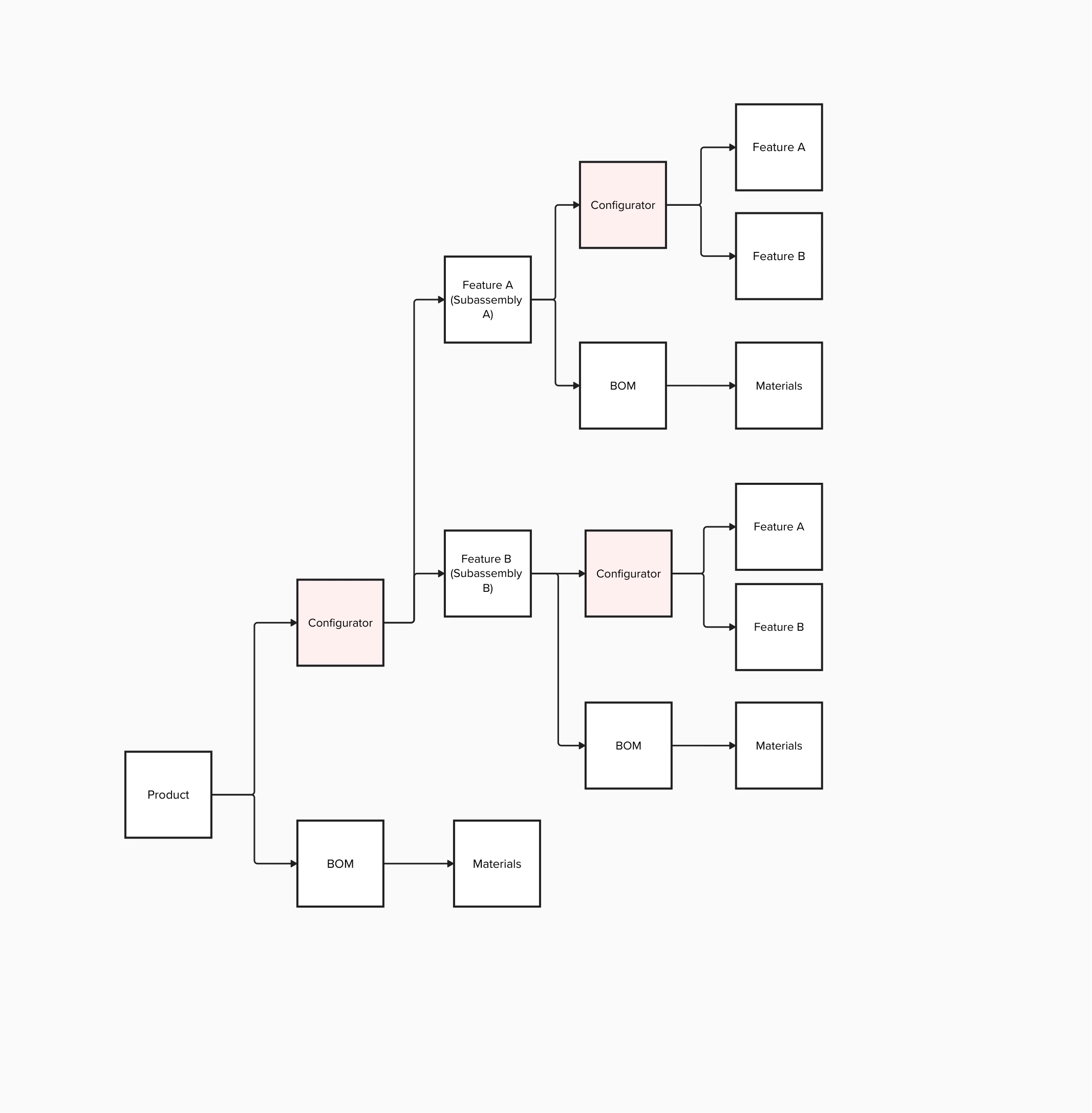Any way to bring subassembly configuration into parent product configuration? | Community