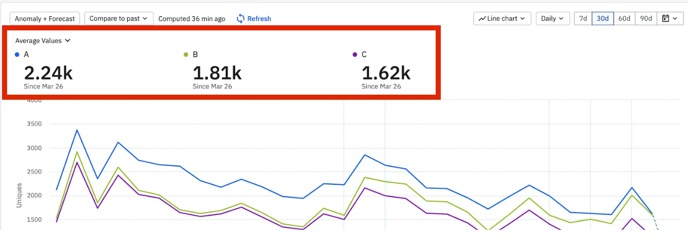 How Can You Show Average Daily Values Of A Chart In A Dashboard 