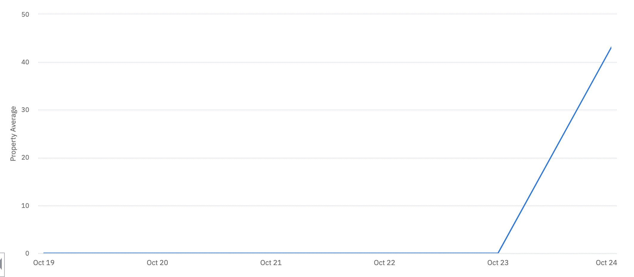 Change The X axis On Line Chart To An Event Property Community