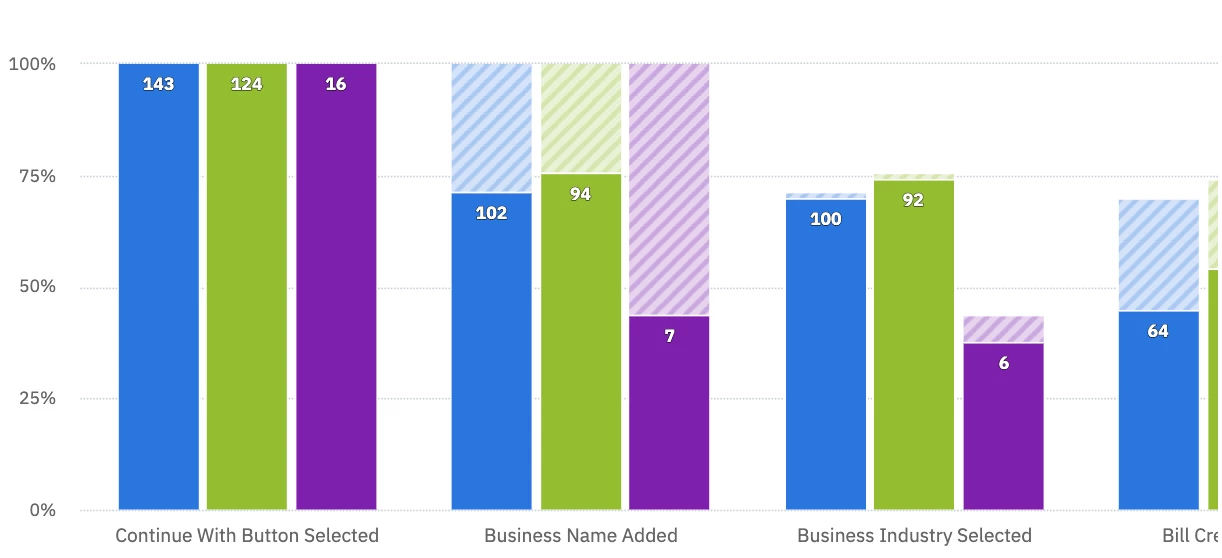 Funnel Chart As A Percentage Not Number Only Community