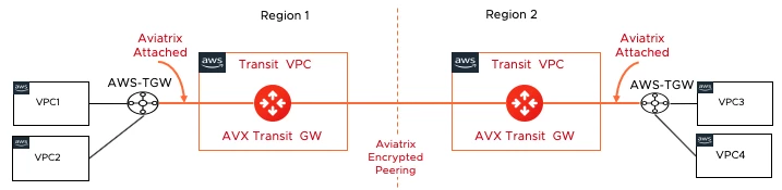 Importance of Right Network Architecture vs Cost | Community