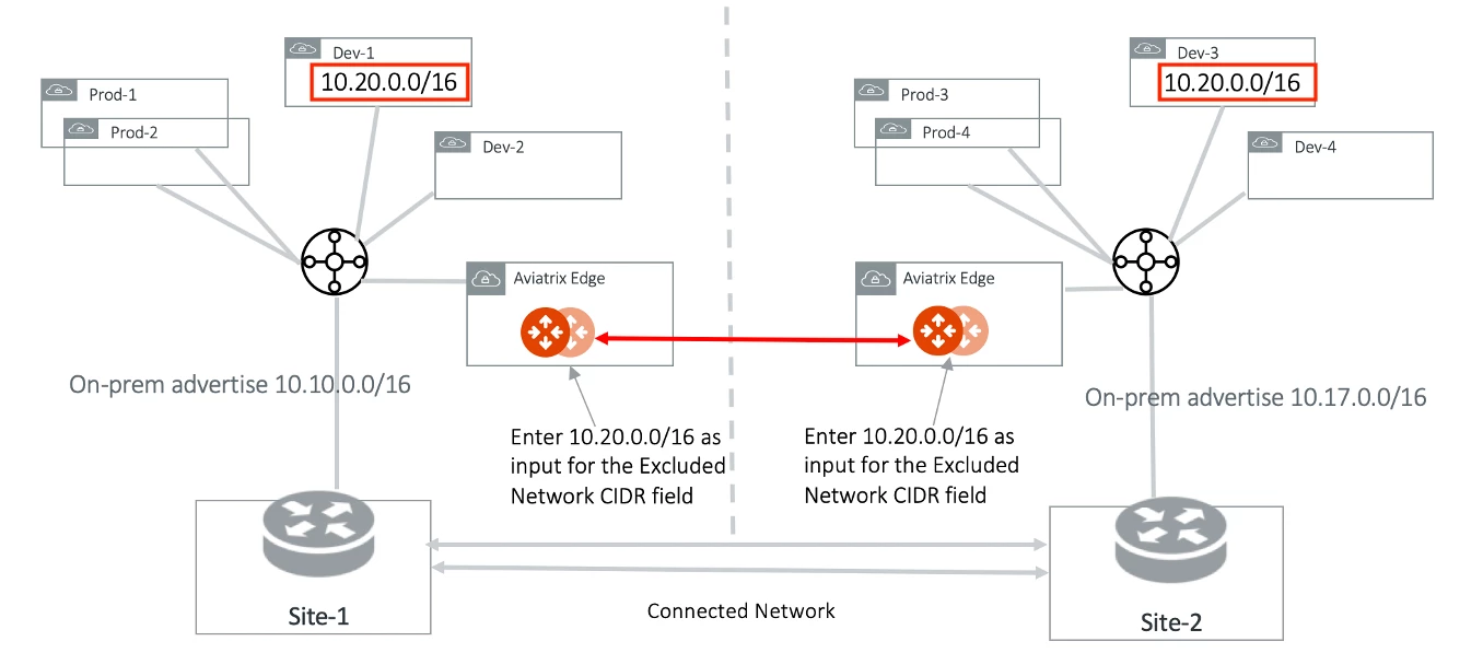 Aviatrix Traffic Engineering Capabilities With Static Bgp Cloud Native And Sd Routing Community