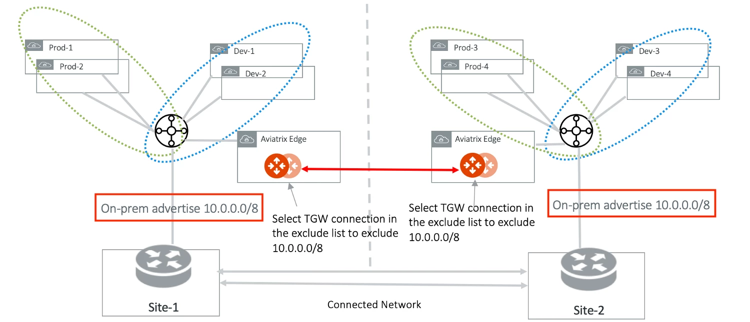 Aviatrix Traffic Engineering Capabilities With Static Bgp Cloud