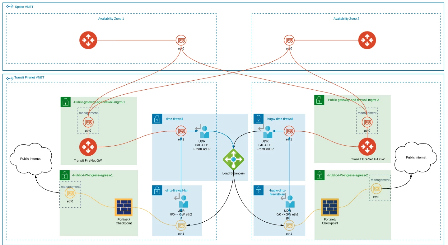 Azure Transit Firenet Wiring For Check Point And Fortinet Community