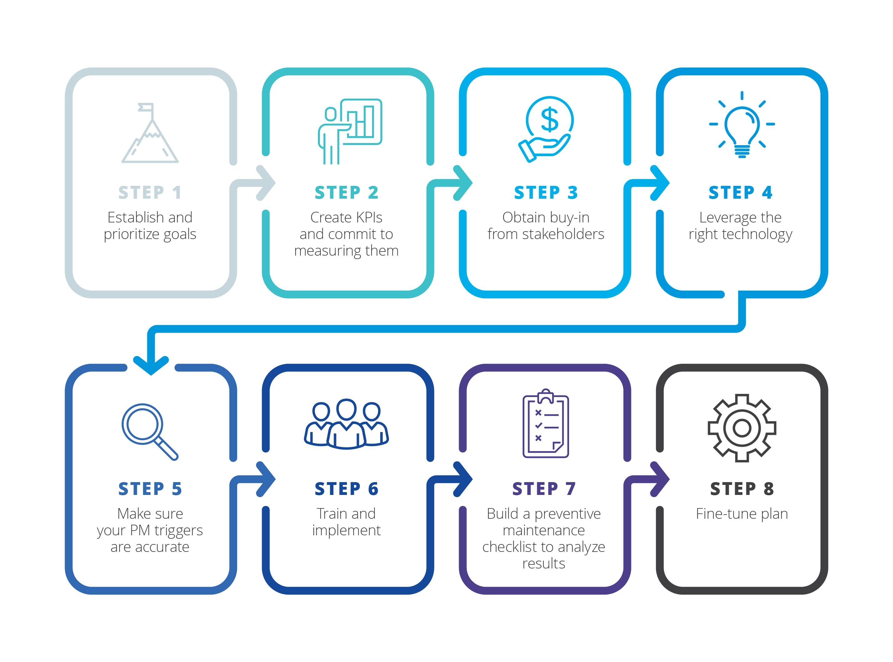 How To Build An Effective Preventative Maintenance Program The Fiixers