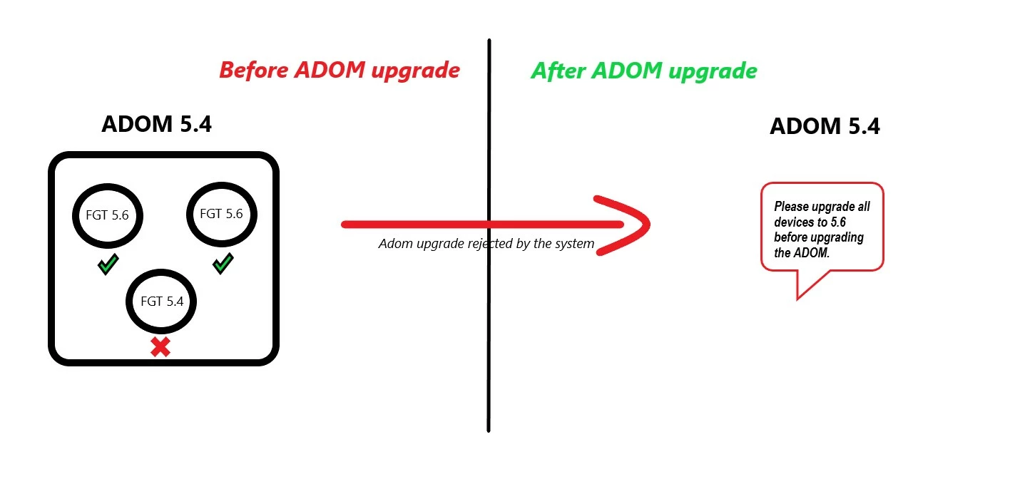 Technical Tip: How to upgrade an ADOM on FortiManager | Community