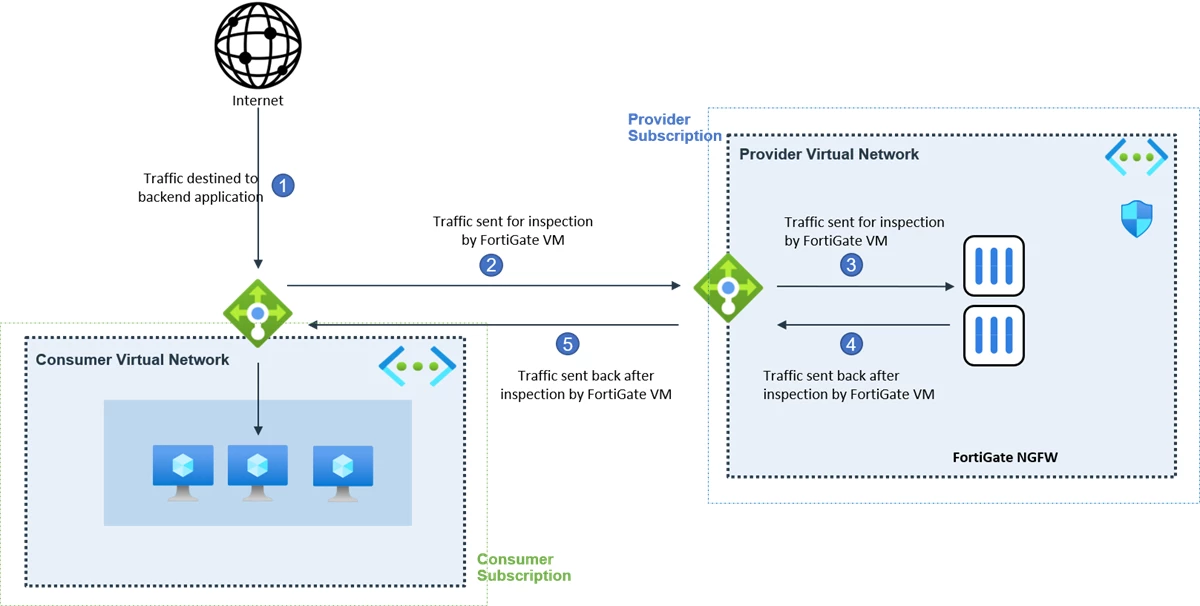 Deploy FortiGate VMs Seamlessly with Azure Gateway Load Balancer ...