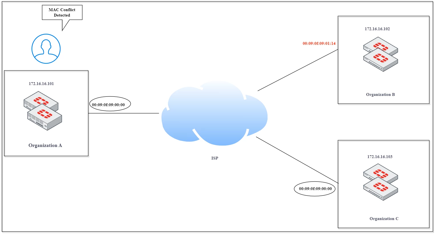 Technical Tip: Receive alert messages for MAC conflicts in an HA ...