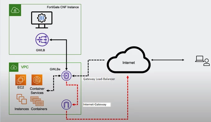 Technical Tip: Deploy FortiGate CNF (Cloud Native Firewall) and ...