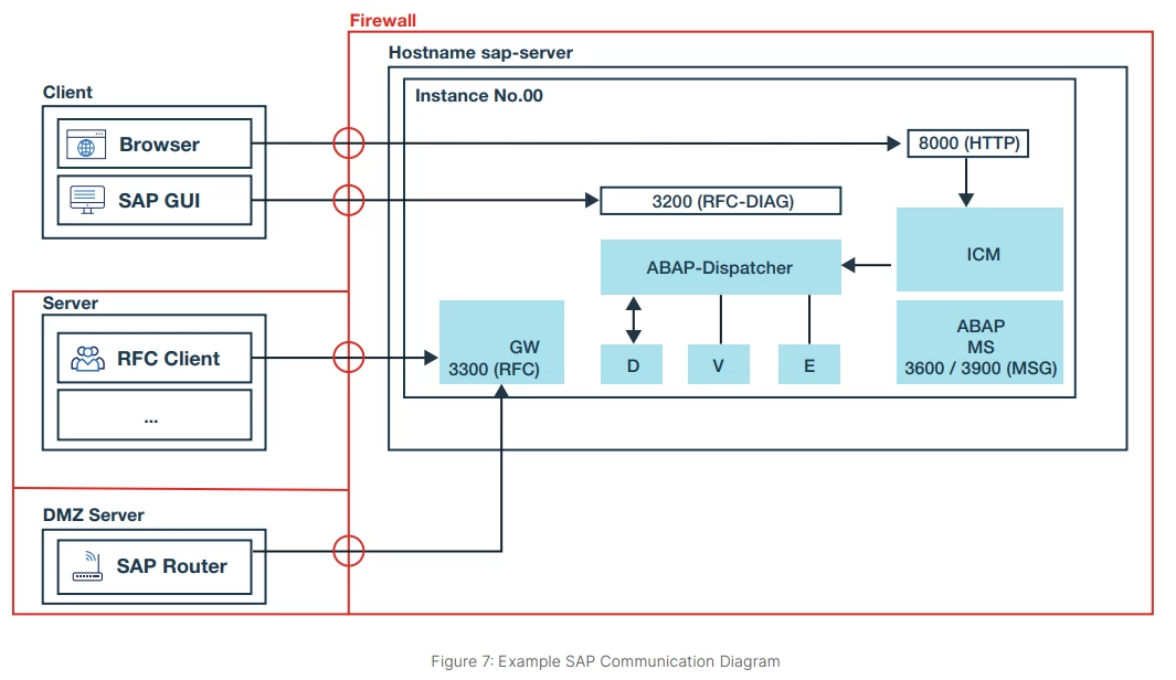 How SAP Systems Are Being Attacked? | Community