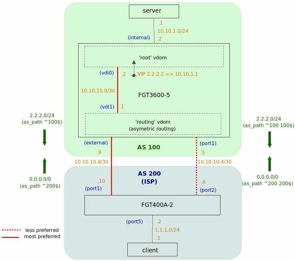 Technical Tip: Static NAT VIP accessible from 2 external interfaces ...