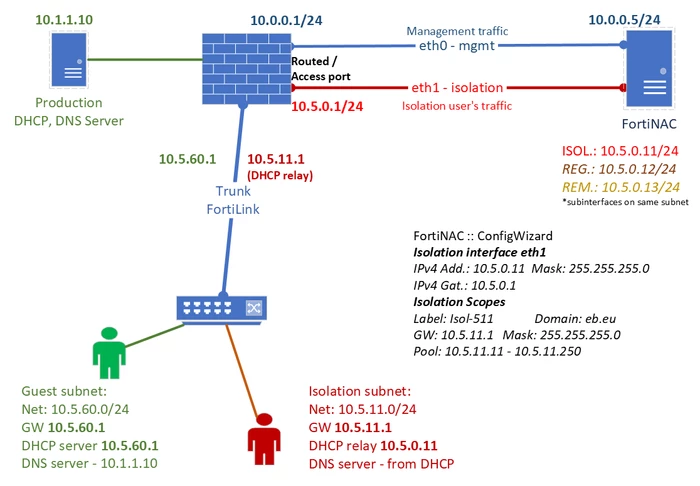 Technical Tip: An example of a simple network deployment of FortiNAC ...