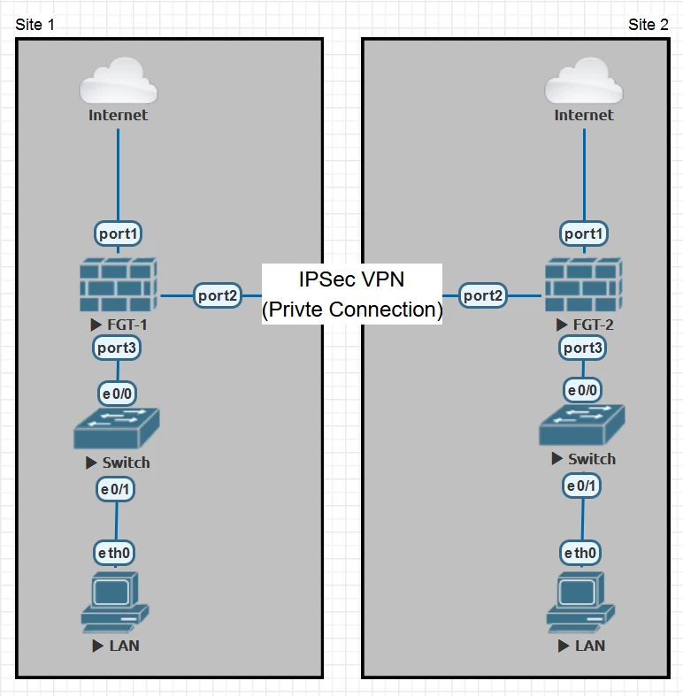 Technical Tip: Setting up IPsec VPN Failover for Internet Access in ...