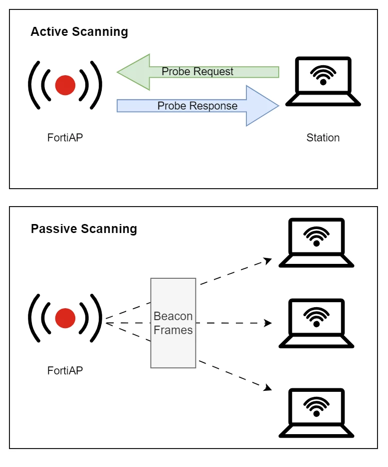 Technical Tip: Wireless Roaming | Community