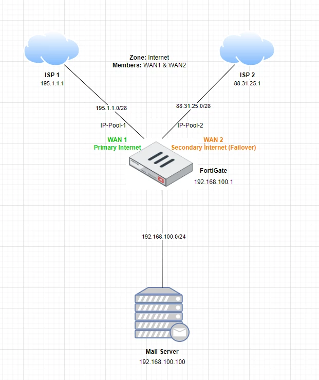 NAT (IP Pools) and Zone | Community