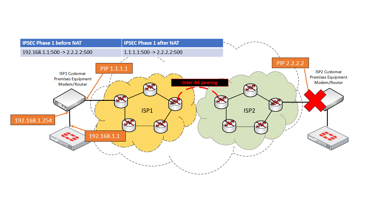 Technical Tip: IPsec when FortiGate is behind NAT | Community