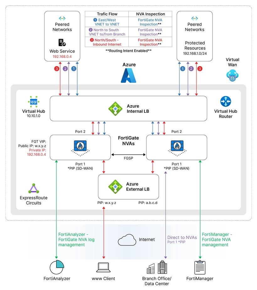 Technical Tip: Azure East-West Traffic Routing Over Fortinet in Virtual ...