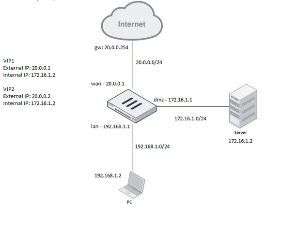 Technical Tip: Configuring Hairpin NAT (VIP) | Community