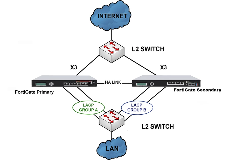 Technical Tip: Tuning HA for Faster Failover in LACP (802.3ad ...
