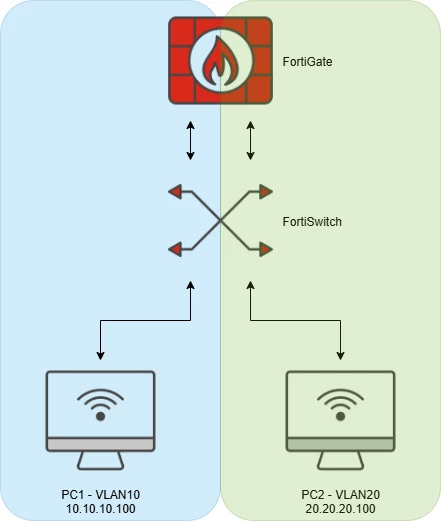 Technical Tip: Configure Inter-VLAN Routing on the FortiGate | Community