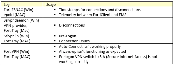 Troubleshooting Tip: FortiClient VPN Log Collection and Analysis ...