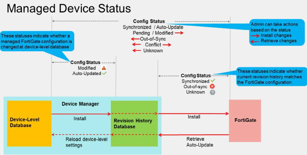 Technical Tip: FortiManager device settings and sync status conditions ...