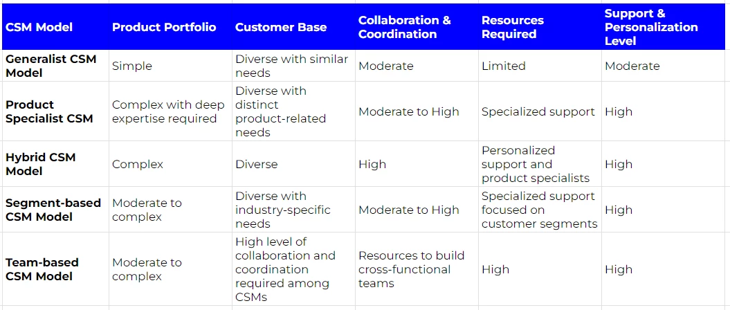 Multi Product Company + CSM Models - A few best practice tips ...