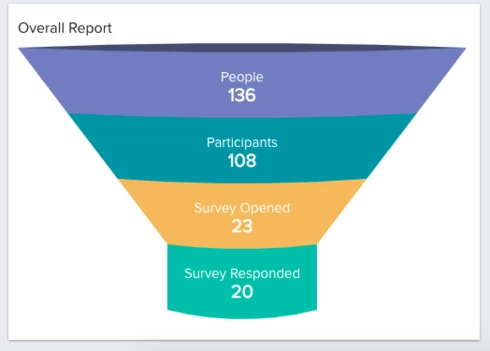 How To Calculate Your Survey S Response Rate Tips To Improve It - ZOHAL