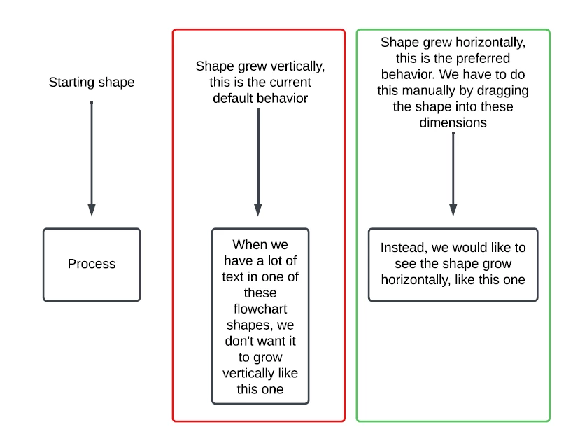 Ability to have shapes grow horizontally to accommodate overflow of text | Community
