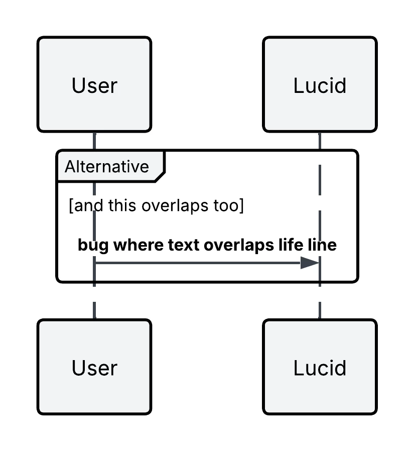 Bug: Sequence Diagram layout using markdown | Community