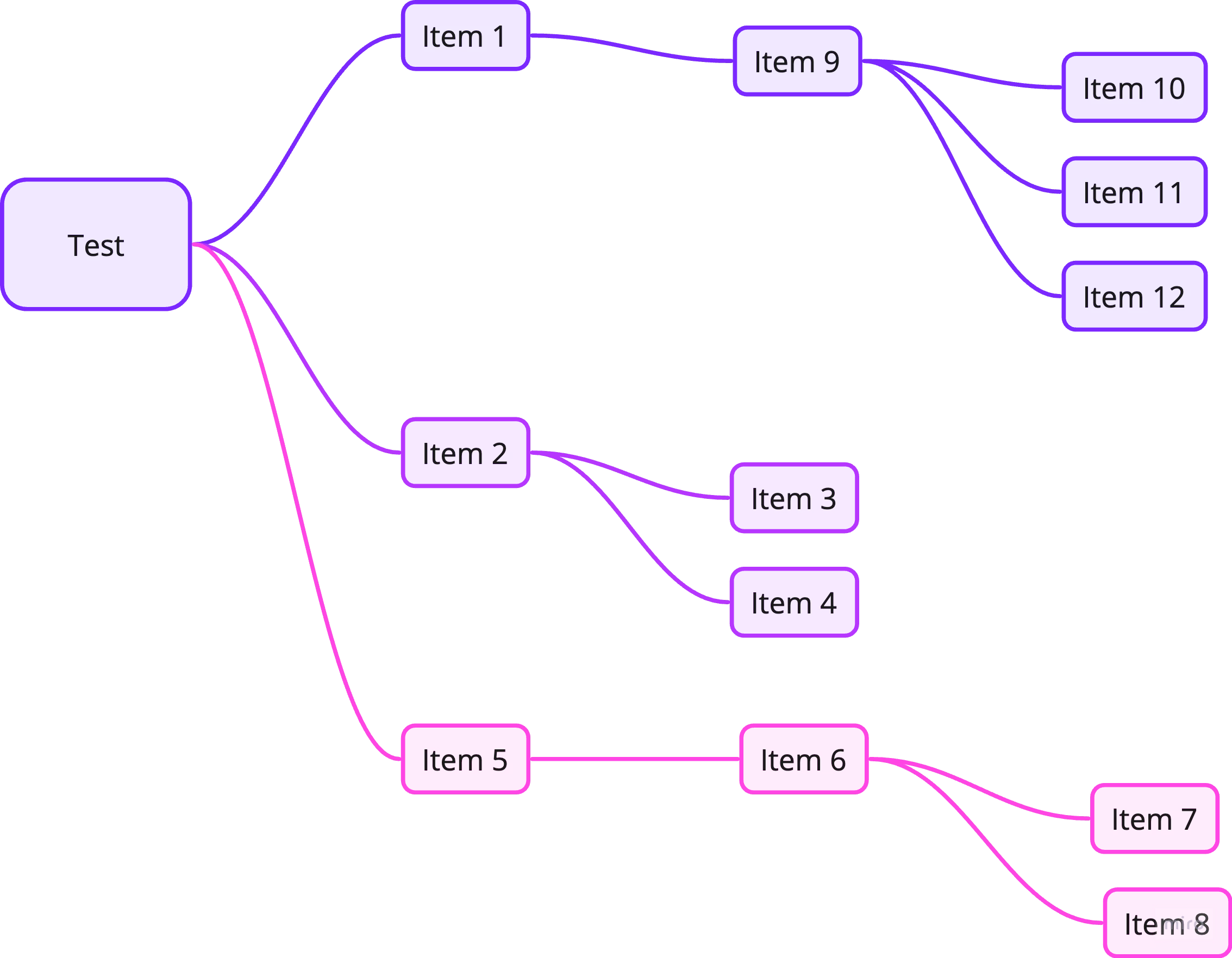 Mindmap behaviour | Miro