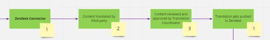 Count Content Numbers Within Widgets Miro