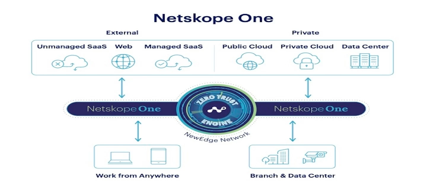 Introducing the Netskope One Platform | Community