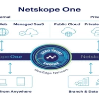 Introducing the Netskope One Platform | Community