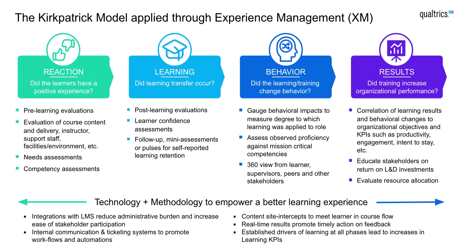 How do you use Qualtrics for training evaluation with the Kirkpatrick Model? | Experience Community