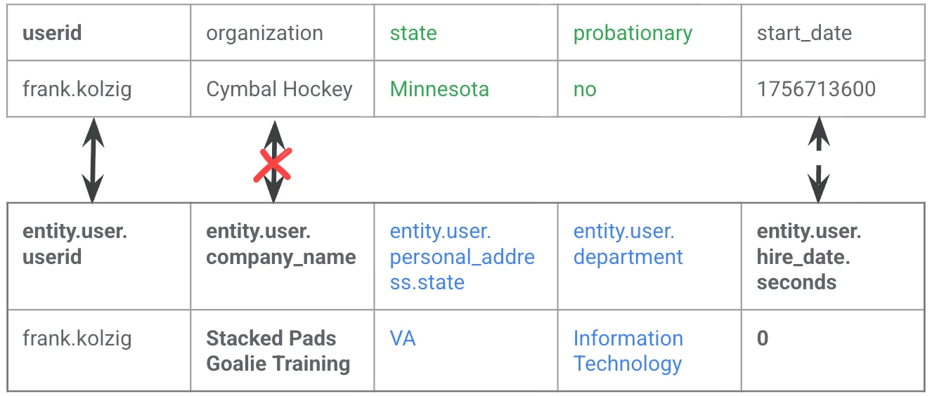 New to Google SecOps: Overriding the Entity Graph with Data Tables ...