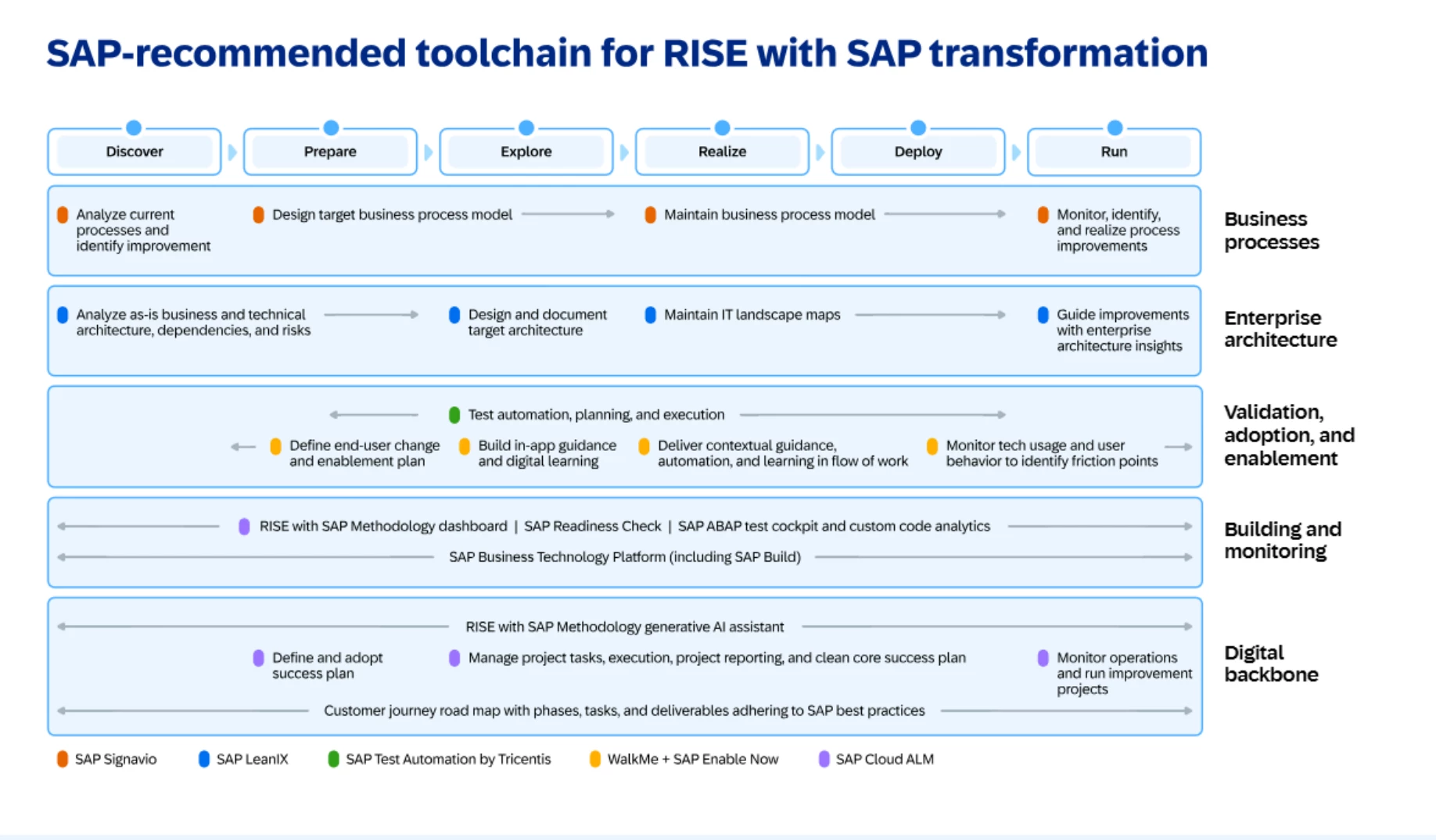 Understanding the SAP integrated toolchain with SAP Enterprise ...